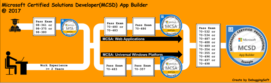 [MS Cert] The Road To MCSD#02 (App Builder) – Naiwaen@DebuggingSoft