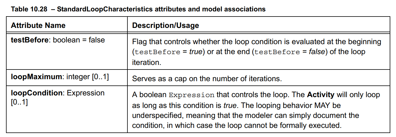 [BPMN] Loop หรือ การทำซ้ำ – Naiwaen@DebuggingSoft