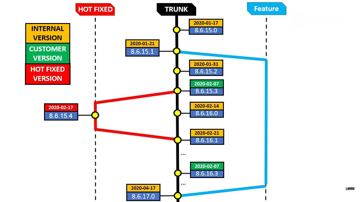 [GIT] แบ่งปัน Git Flow ที่ได้ใช้งานจริง – Naiwaen@DebuggingSoft