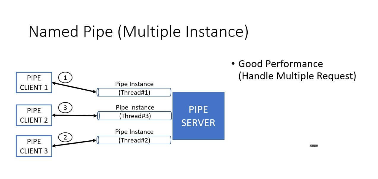 [C#] เชื่อม Process ด้วย Named Pipe – Naiwaen@DebuggingSoft