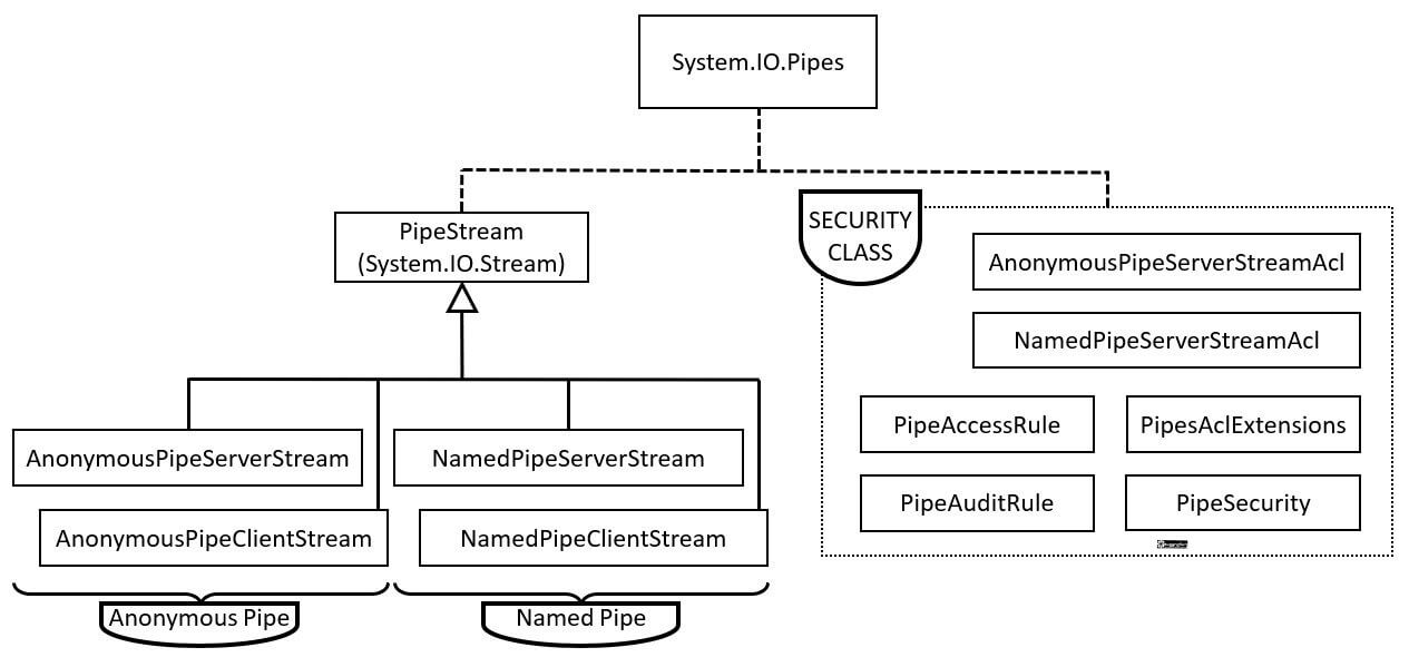 [C#] เชื่อม Process ด้วย Named Pipe – Naiwaen@DebuggingSoft