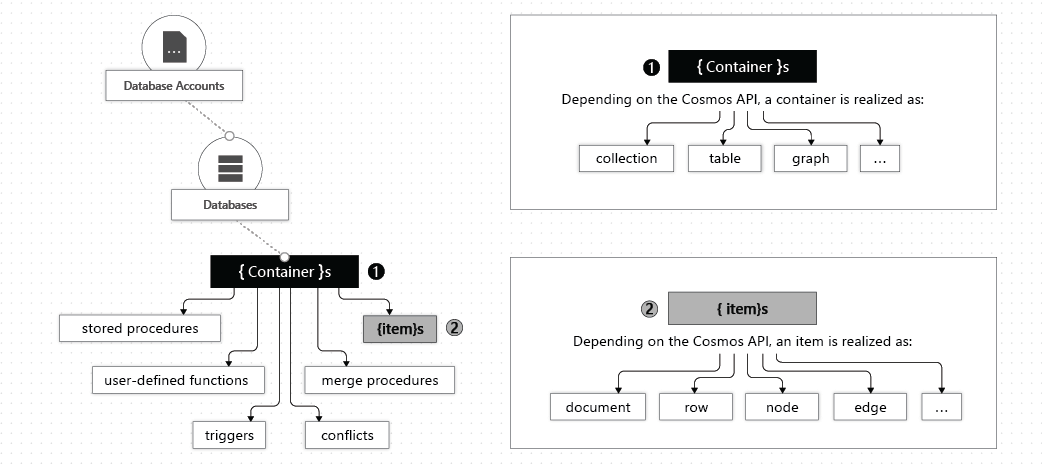 [AZ-204] Develop Solutions That Use Azure Cosmos DB – Naiwaen@DebuggingSoft