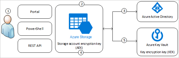 encryption-customer-managed-keys-diagram | naiwaen@DebuggingSoft encryption-customer-managed-keys-diagram | naiwaen@DebuggingSoft