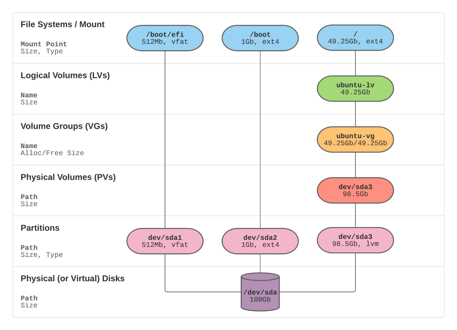 LVM คือ อะไร ? – Naiwaen@DebuggingSoft