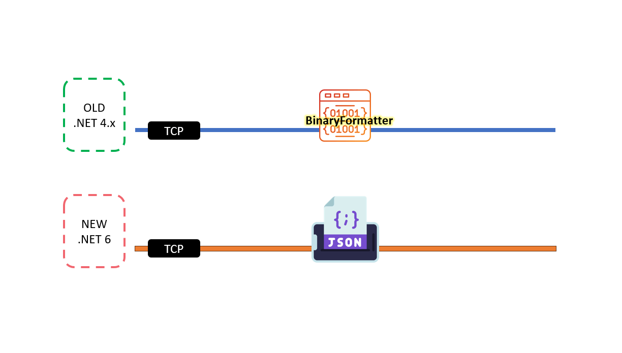 บันทึกการปรับ Format Data ที่ใช้รับส่งผ่าน TCP จาก BinaryFormatter มาเป็น JSON แทน – Naiwaen ...