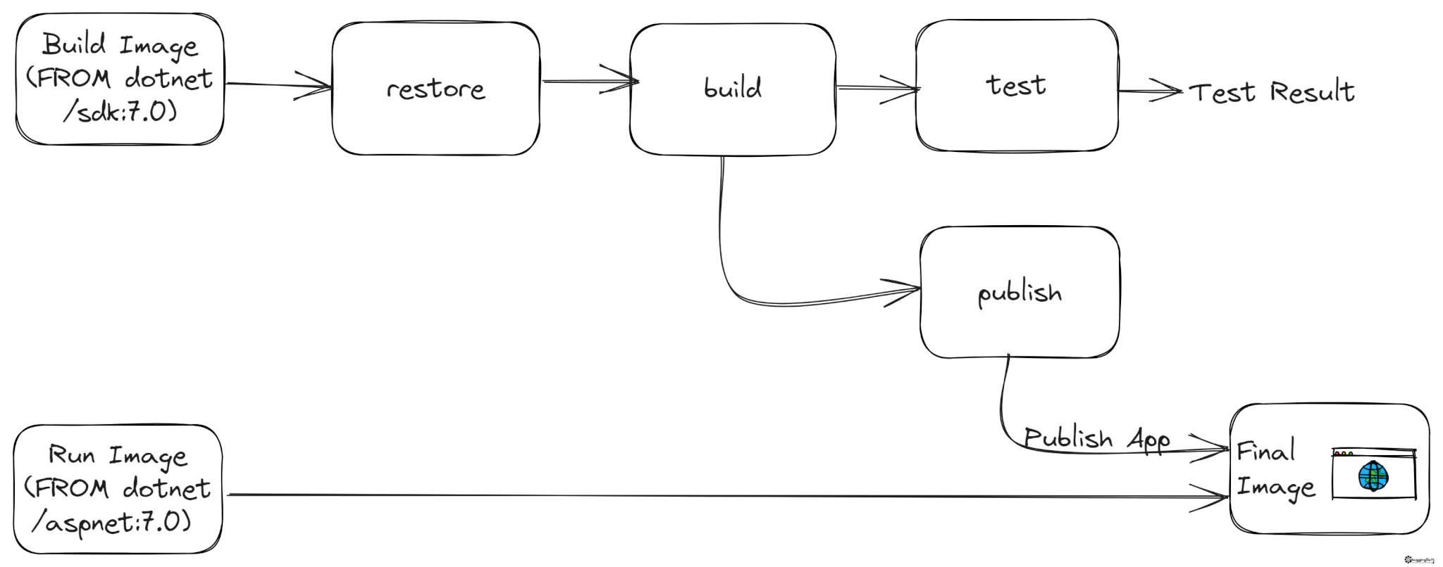 Optimize Container Image Size – Naiwaen@DebuggingSoft