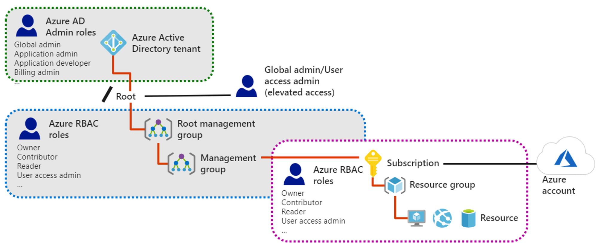 AZ-104: Manage Identities And Governance In Azure – Naiwaen@DebuggingSoft