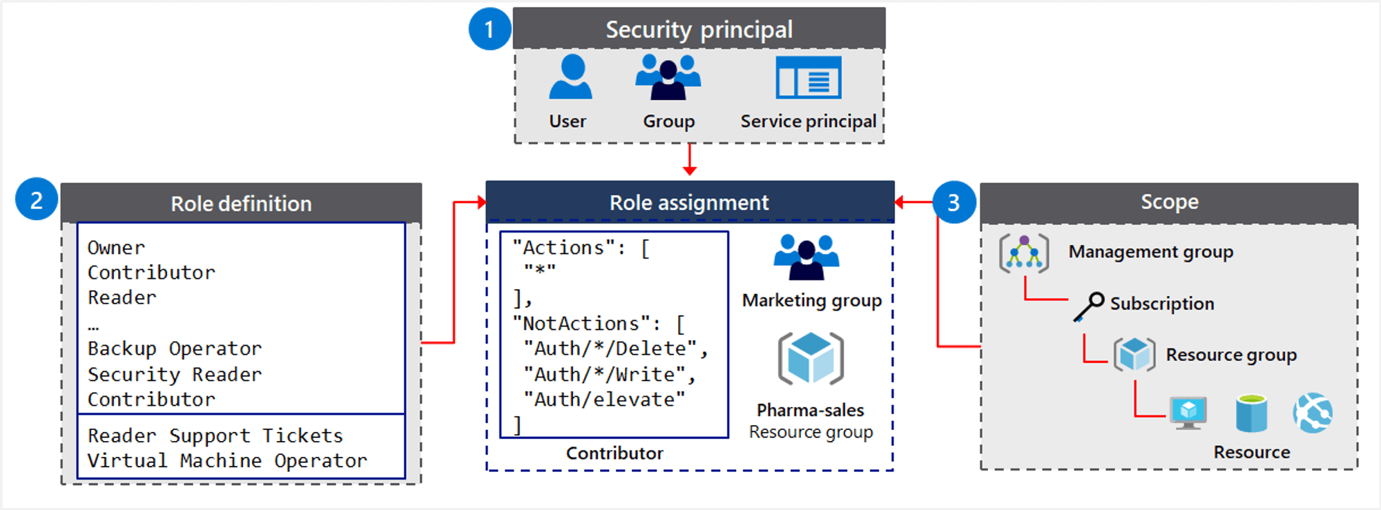 AZ-104: Manage Identities And Governance In Azure – Naiwaen@DebuggingSoft